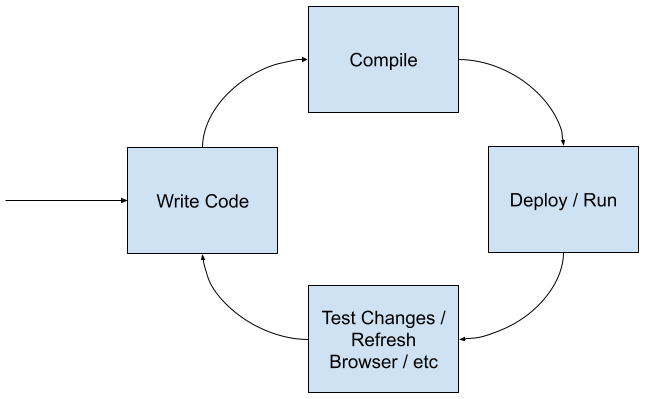 Evolution of the Quarkus Developer Experience