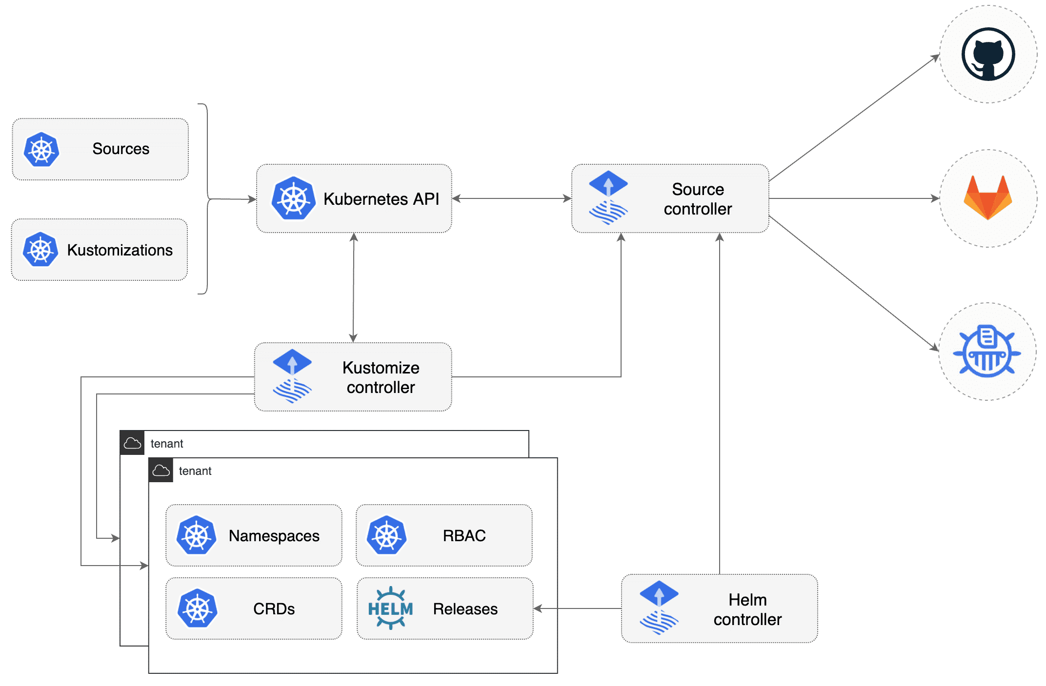 Automated GitOps With Flux