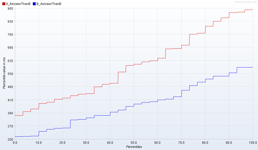 Comparing Test Results in JMeter