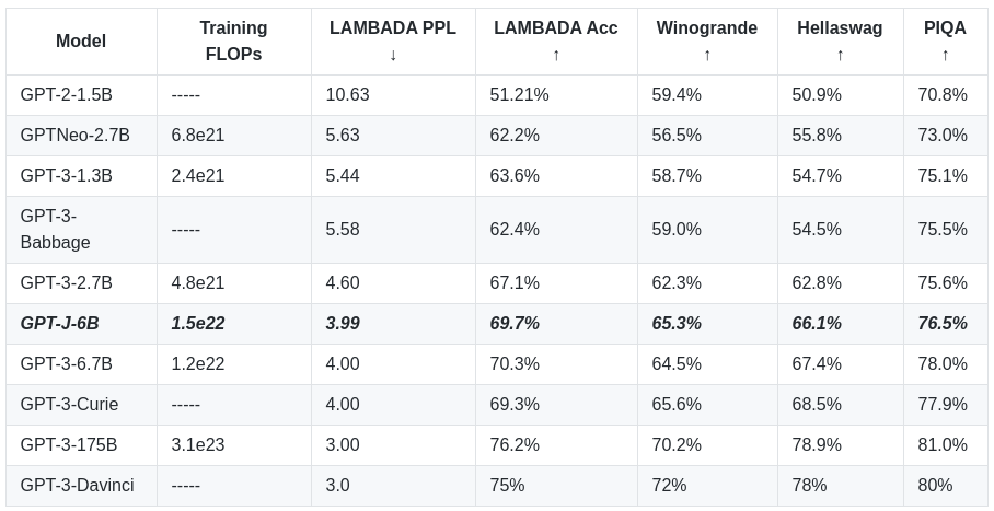 GPT-J: GPT-3 Democratized