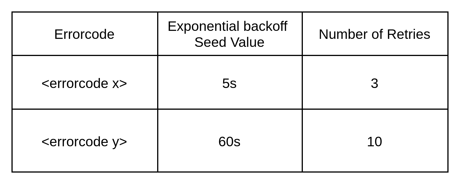 Resiliency With Effective Error Management