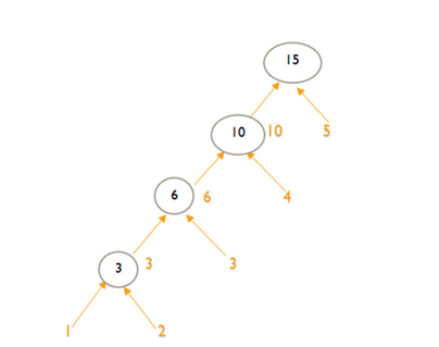 Top 3 Functions in Python's Functools