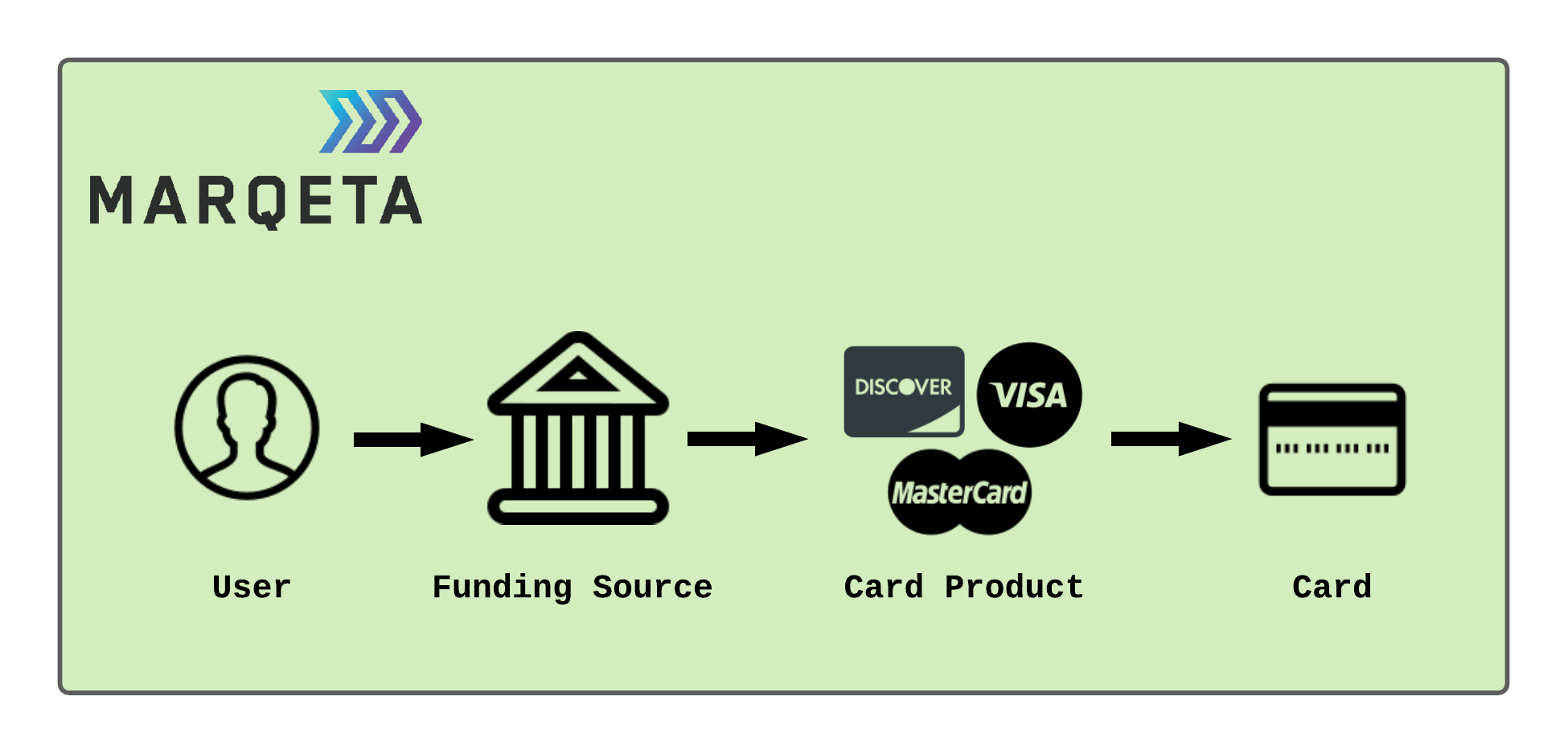 Leveraging Marqeta to Build a Payment Service in Spring Boot