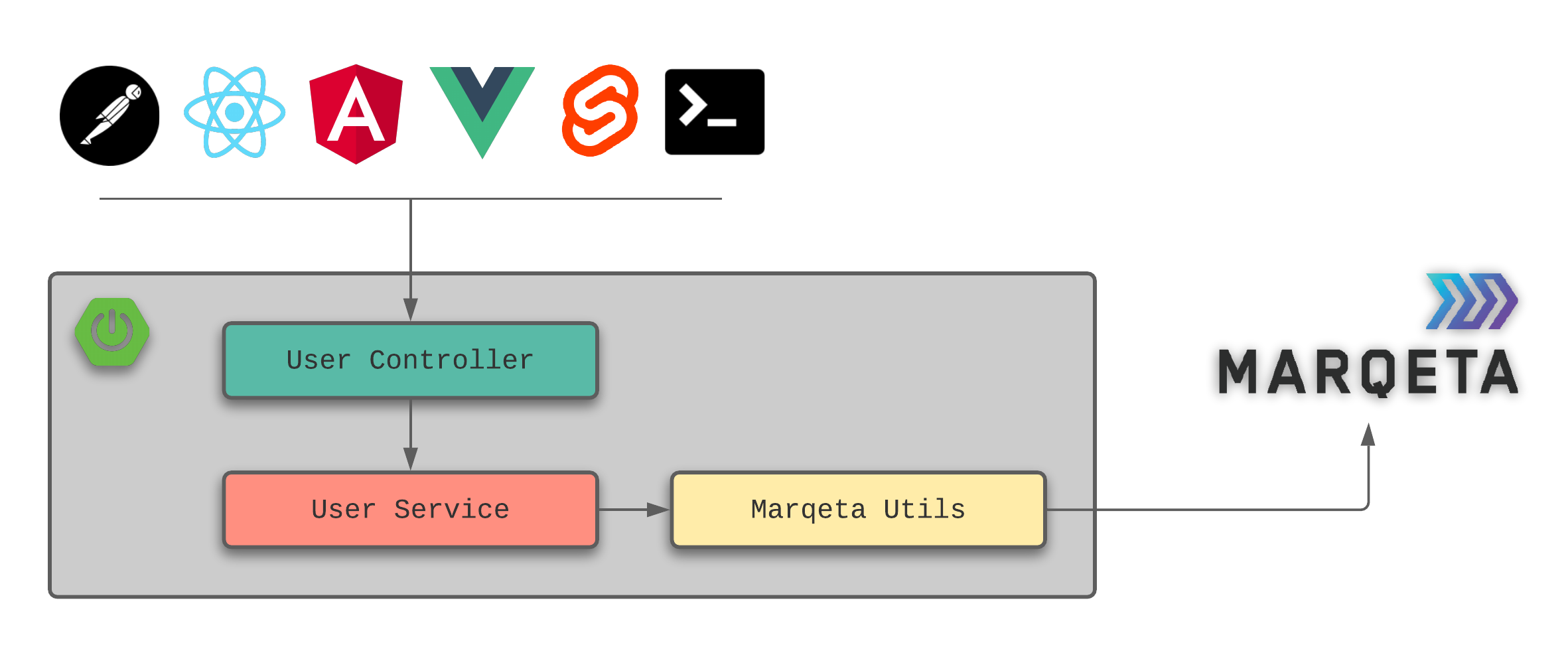 Leveraging Marqeta to Build a Payment Service in Spring Boot