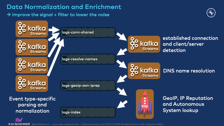 Apache Kafka in Cybersecurity for Situational Awareness in Real-Time ...