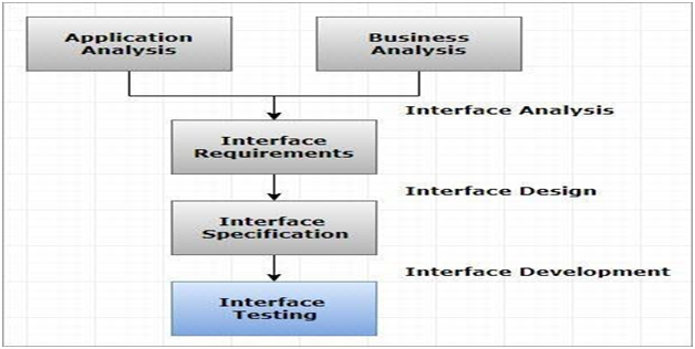 Understanding Interface Testing