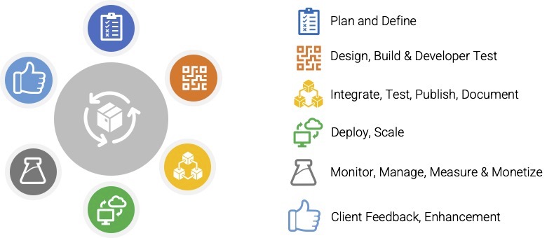 Point of View on API Platforms