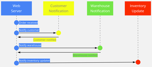 7 Microservices Best Practices for Developers