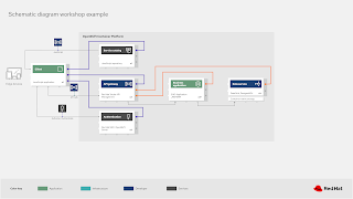 DevConf.US 2021 - Designing your best architectural diagrams workshop ...
