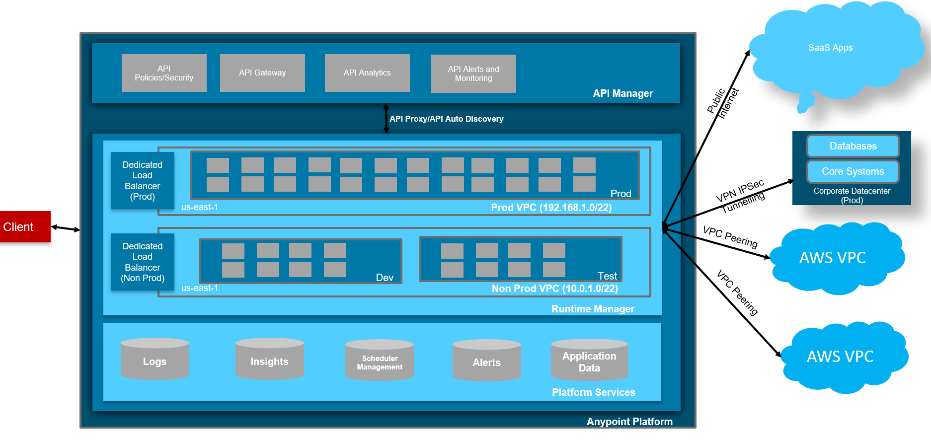 Importance of Transit Gateway in Anypoint Platform