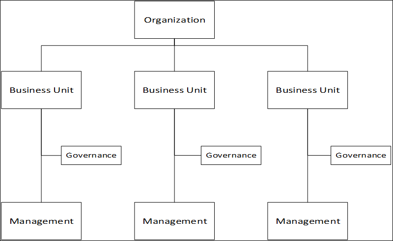 Enterprise Architecture Governance