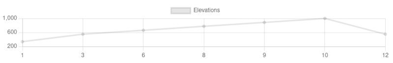 Chart js Line Chart Tutorial Visualize Route Elevation Data DevsDay ru