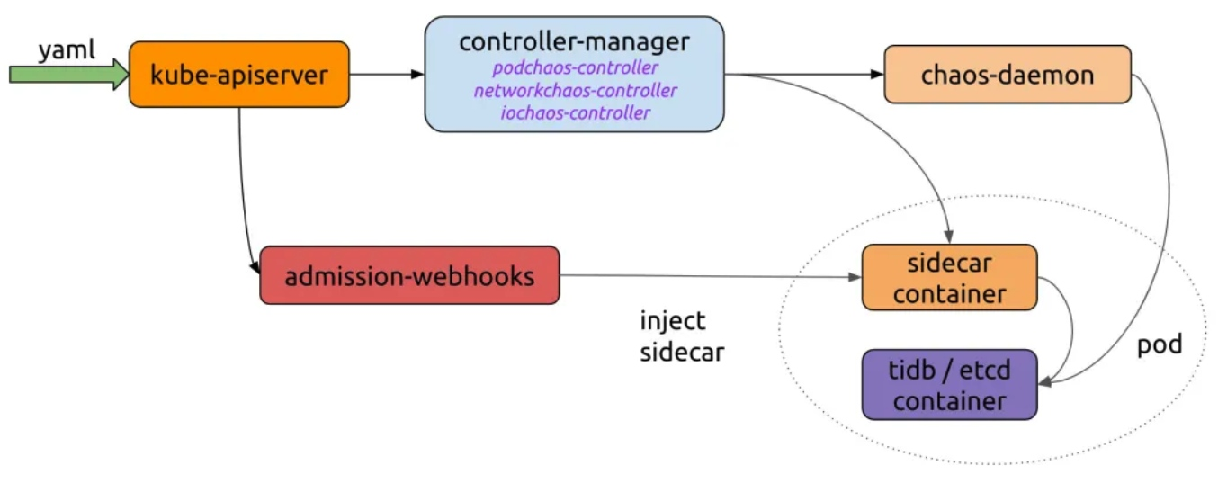 Implement Chaos Engineering in Kubernetes