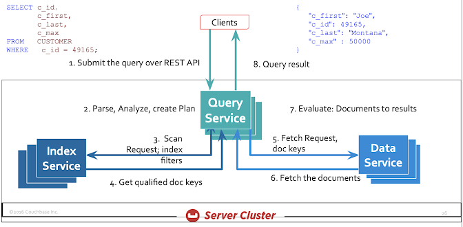 Introduction To Couchbase For Oracle Developers And Experts Part 5 Statements And Features 