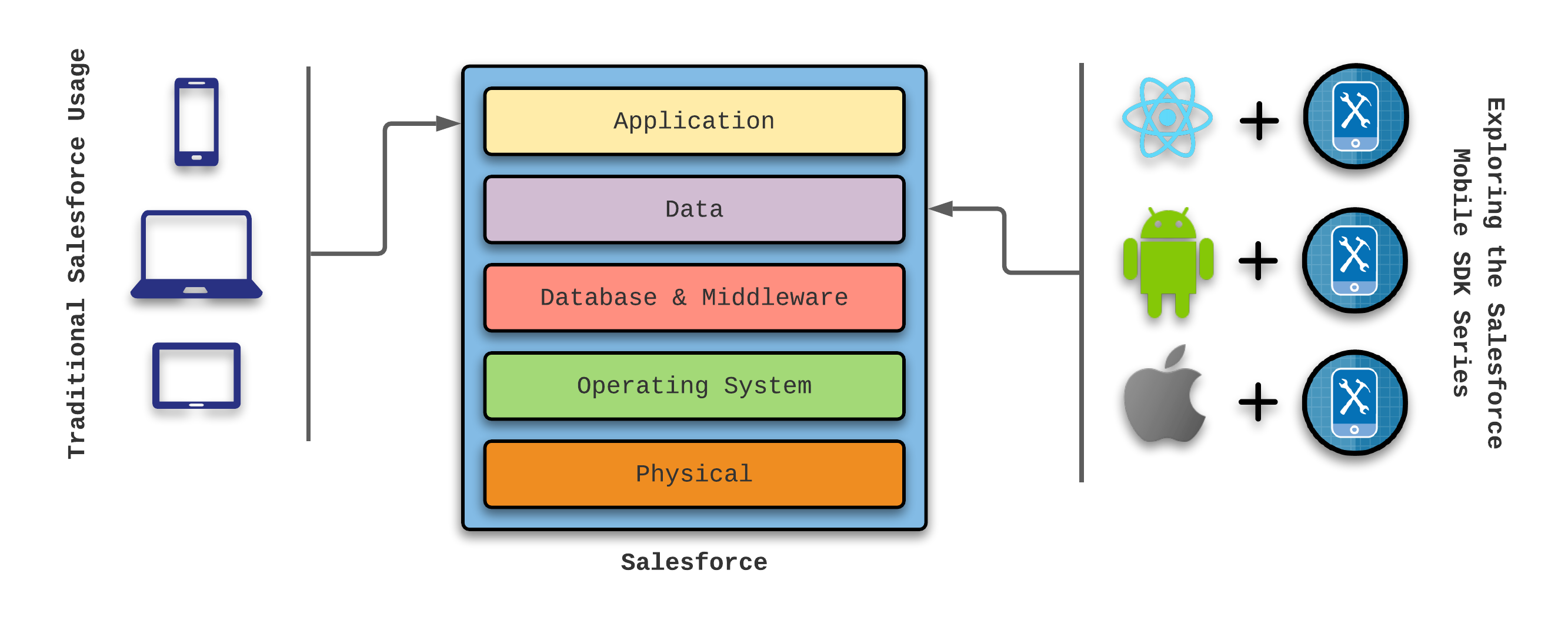 Exploring The Salesforce Mobile Sdk Using Xcode