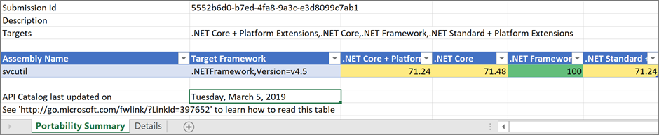 Modernize and Upgrade: Latest .NET Core Framework