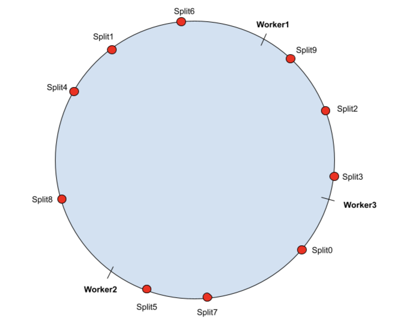 Using Consistent Hashing in Presto