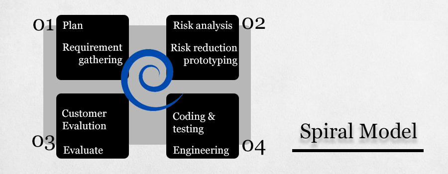 5 Types of Software Testing Models