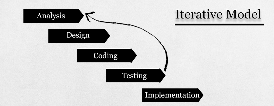 5 Types of Software Testing Models