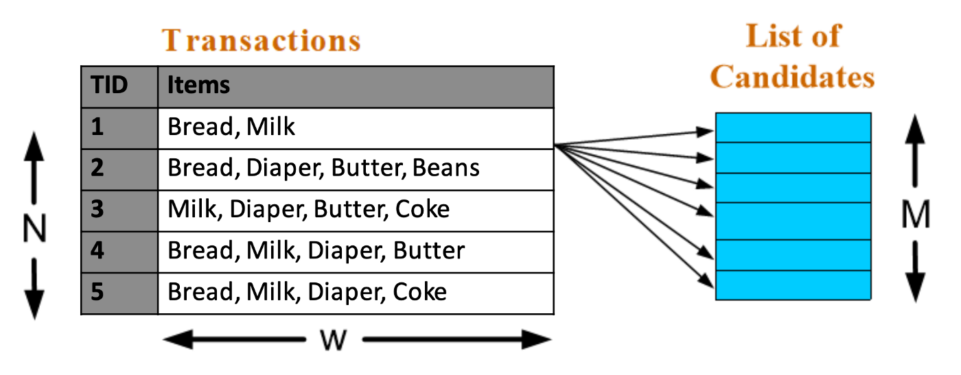 Unsupervised Learning in Data Mining: Apriori Algorithm
