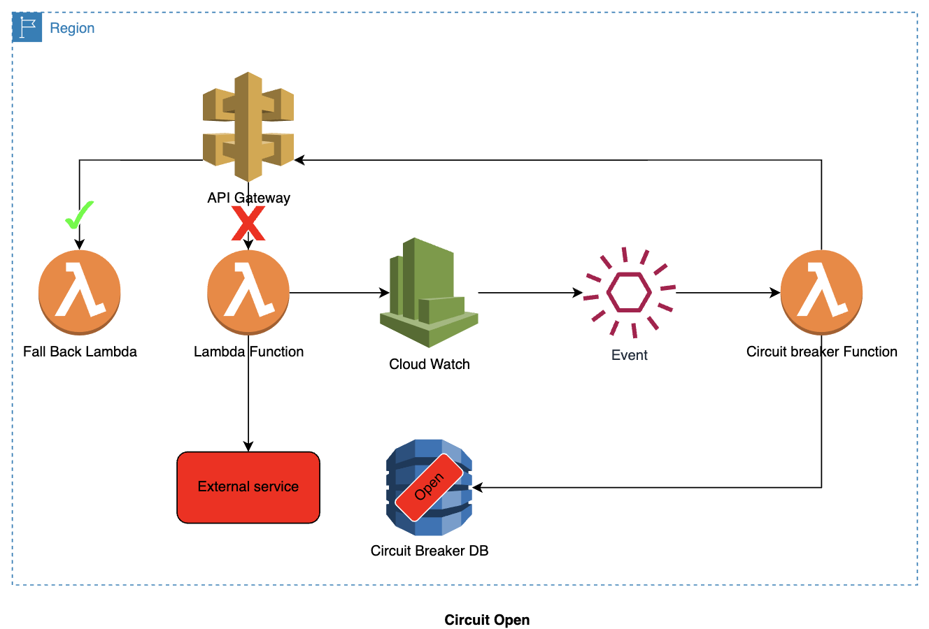 Aws Serverless Lambda Resiliency Part 2 8881