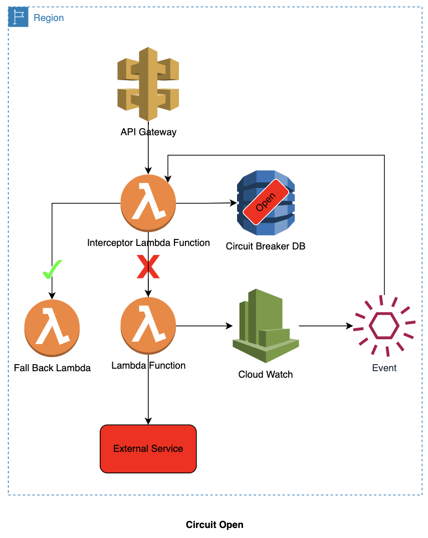 AWS Serverless Lambda Resiliency: Part 2