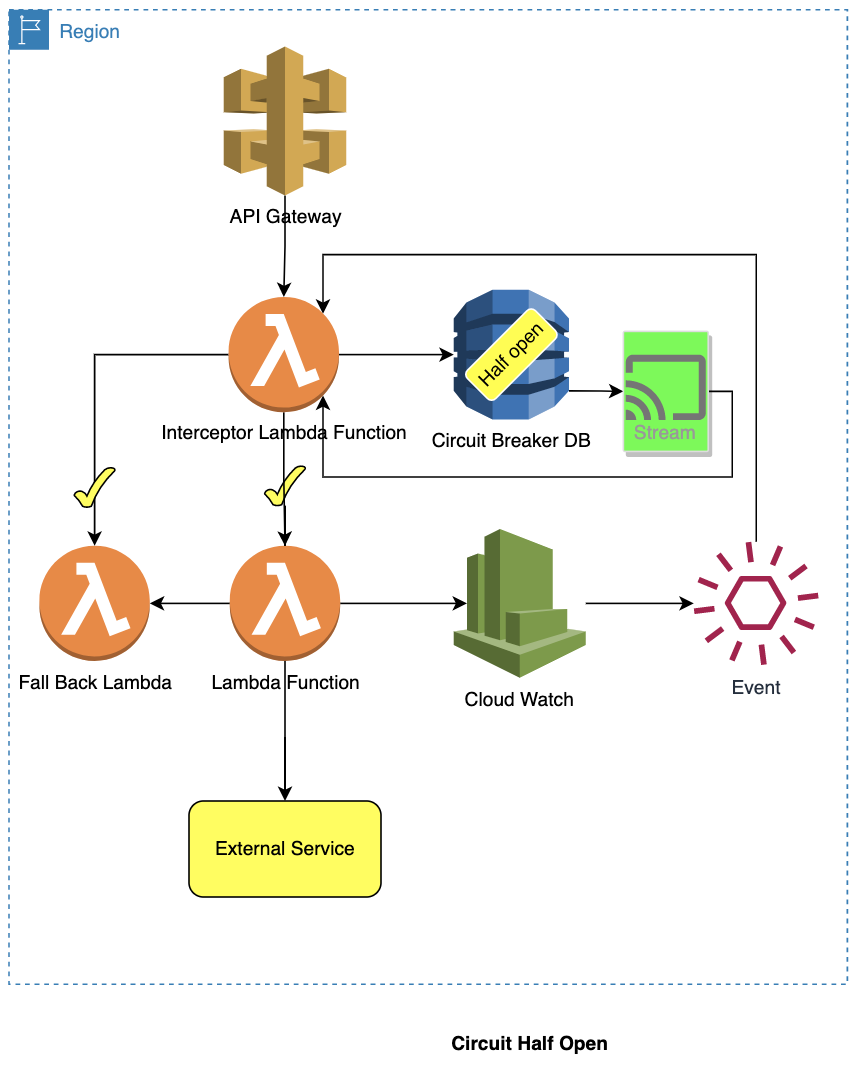 AWS Serverless Lambda Resiliency: Part 2