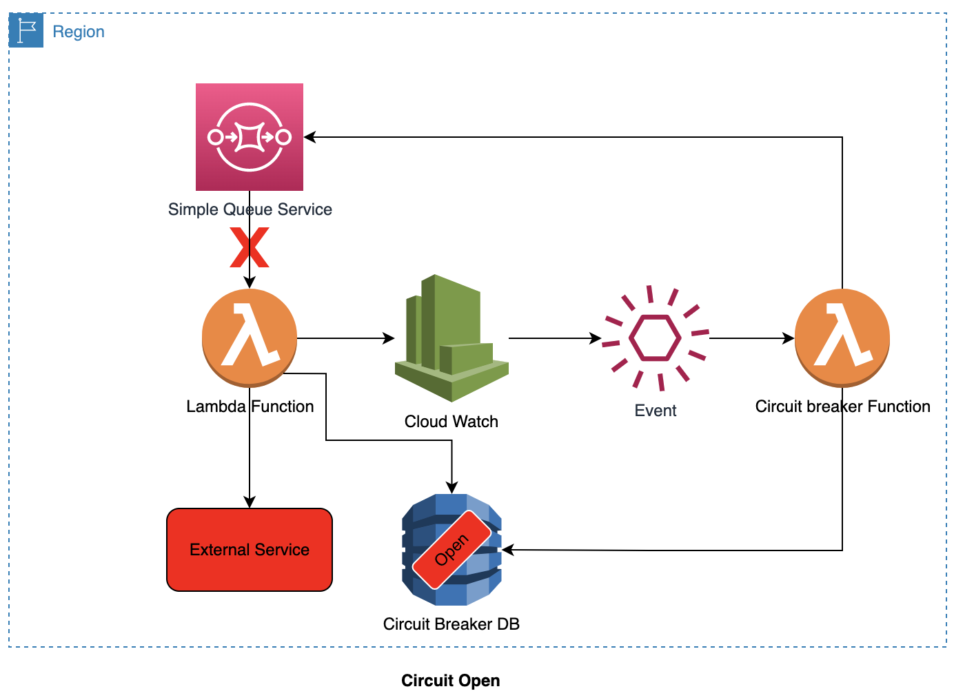 AWS Serverless Lambda Resiliency: Part 2
