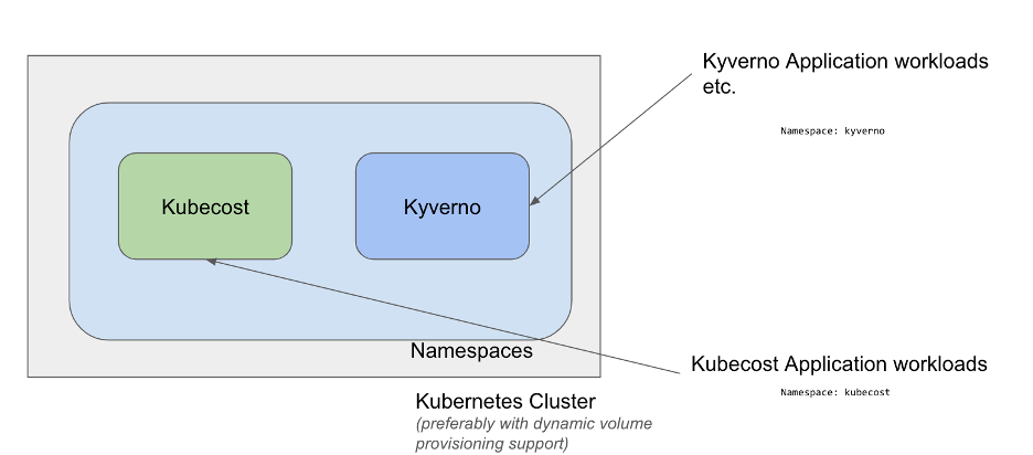 Cloud-Native Workloads Using Kyverno and Kubecost