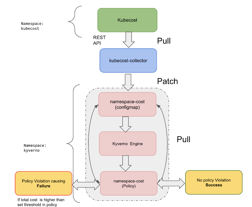 Cloud-Native Workloads Using Kyverno and Kubecost