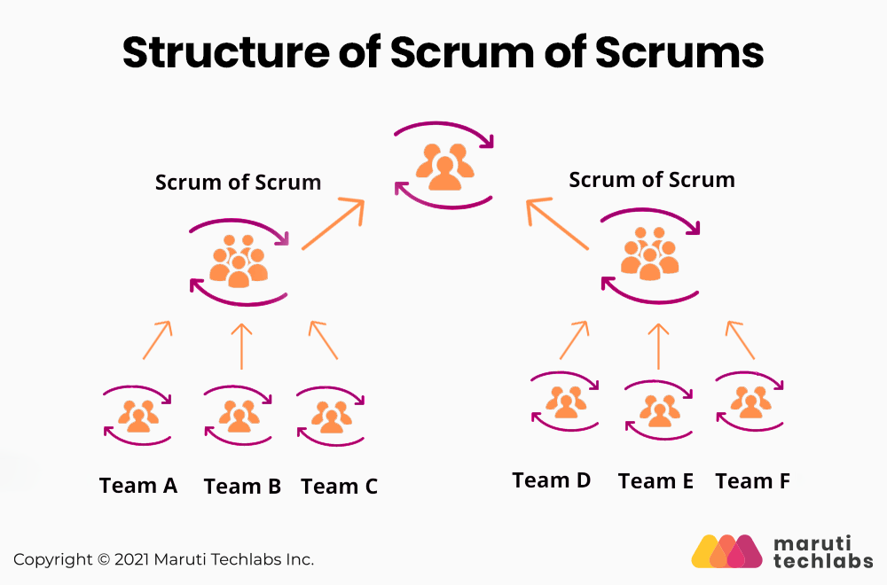 Guide to Scrum of Scrums: An Answer to Large-Scale Agile - DZone