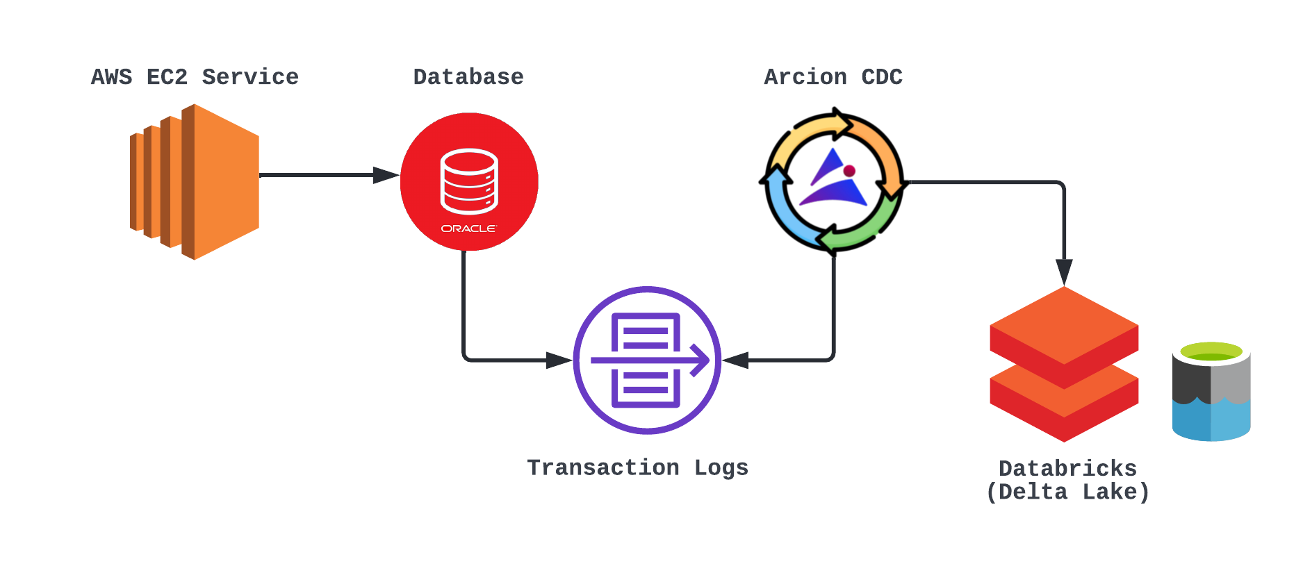 Leveraging Change Data Capture for Fraud Detection using Arcion Cloud