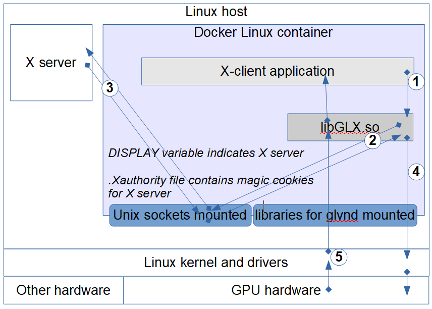 Hardware Accelerated Opengl Rendering In An Lxc