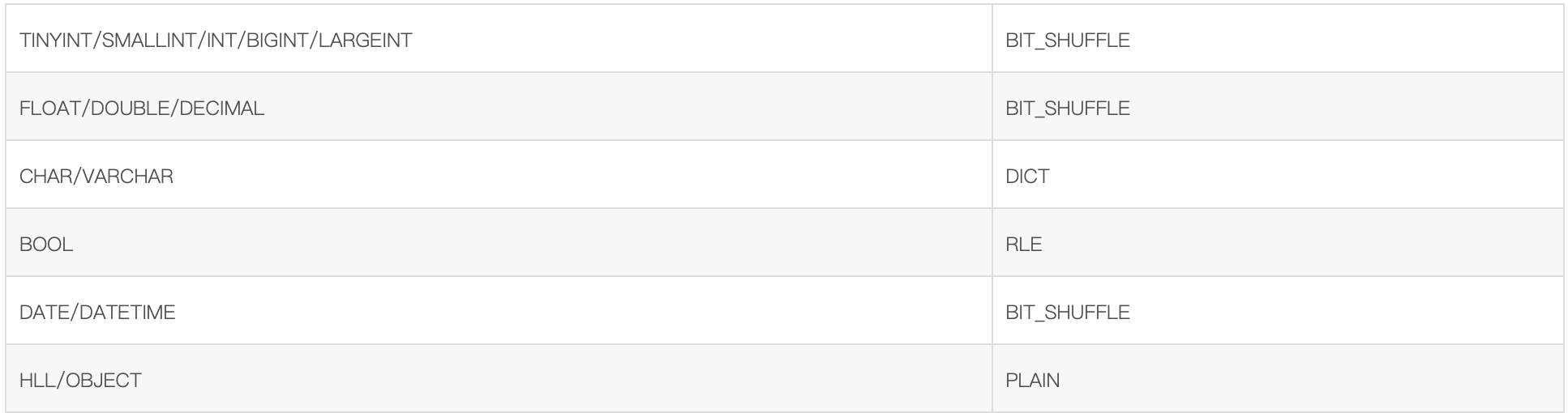 Doris Storage Layer Design and Storage Structure