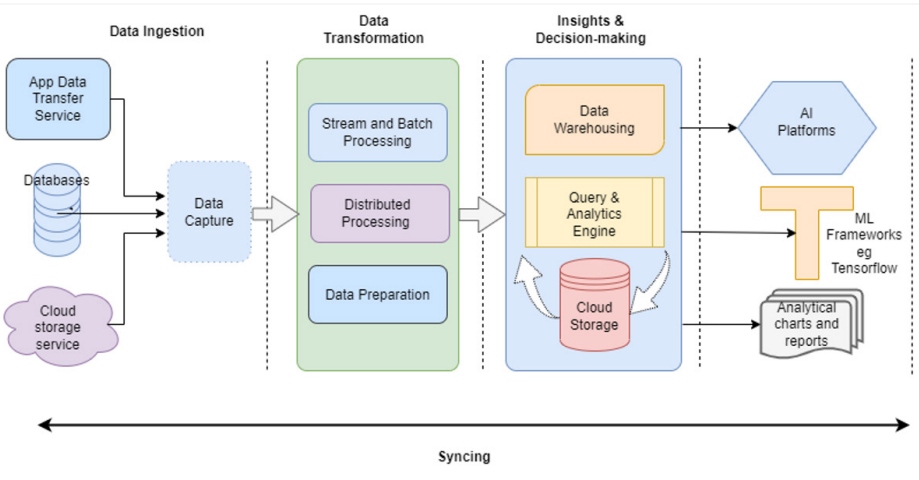 An Overview Of Key Components Of A Data Pipeline DZone
