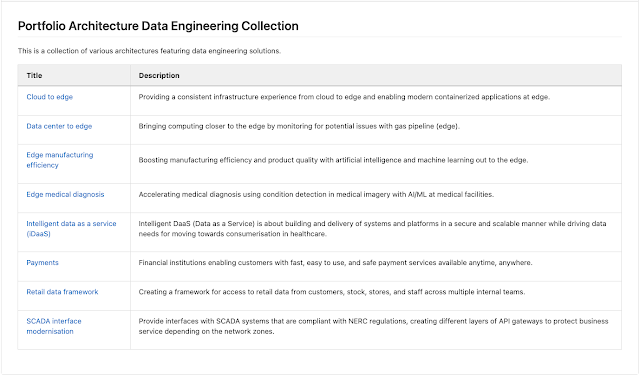 Portfolio Architecture Examples: Data Engineering