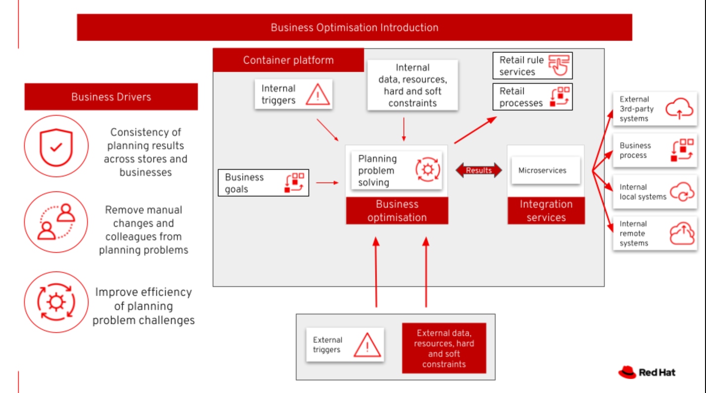 Portfolio Architectures: Application Development