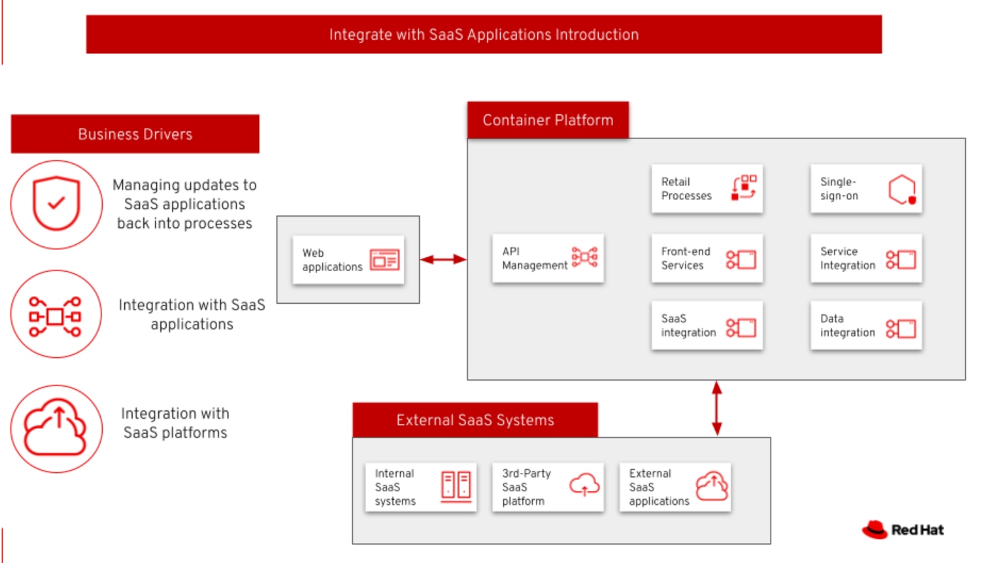 Portfolio Architectures: Application Development