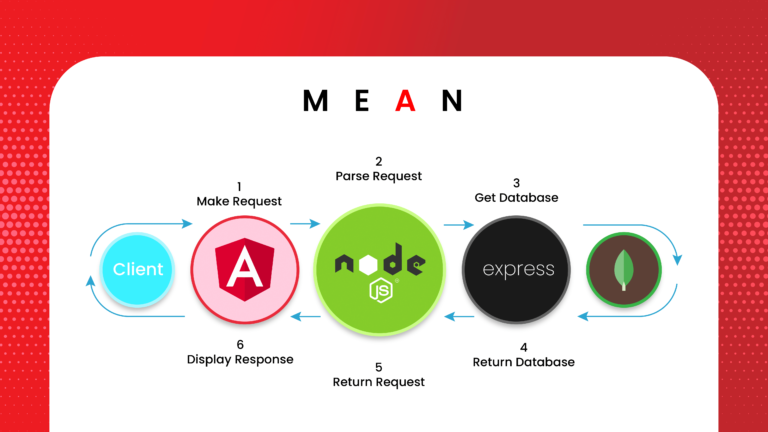 MEAN vs MERN Stack: Which One Is Better? - DZone