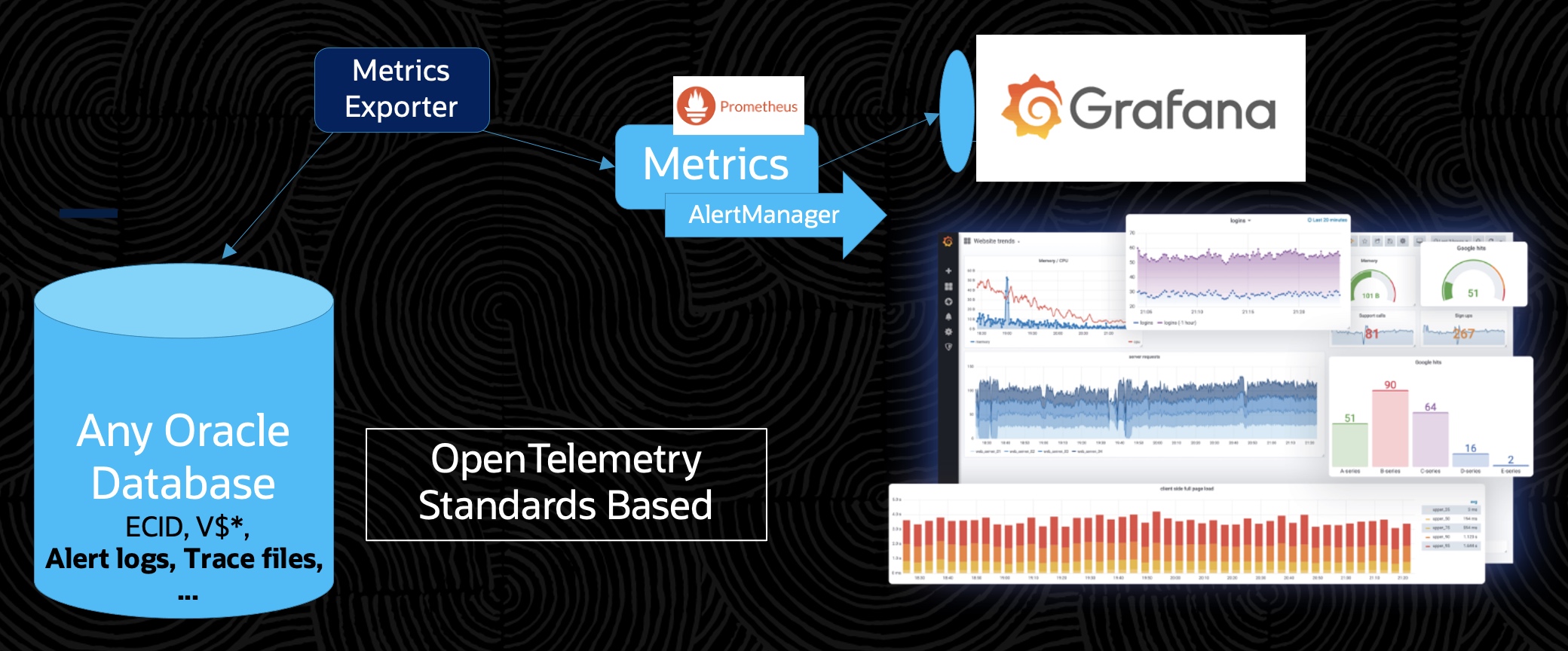 Observability Exports: Metrics, Logs, and Tracing