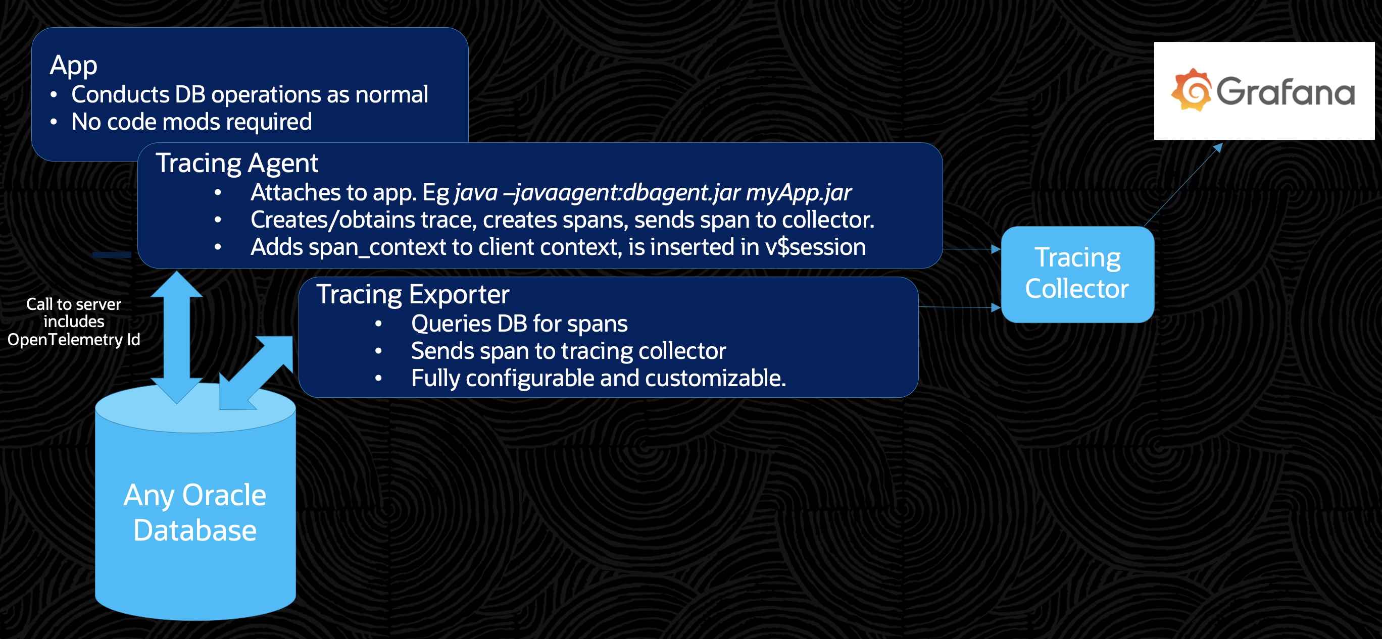 Observability Exports: Metrics, Logs, and Tracing