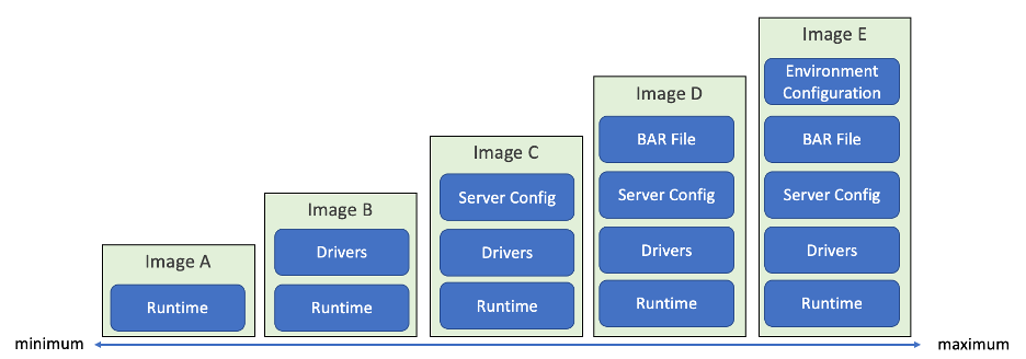 Comparing Styles Of Container Based Deployment For Ibm App Connect Enterprise 6149