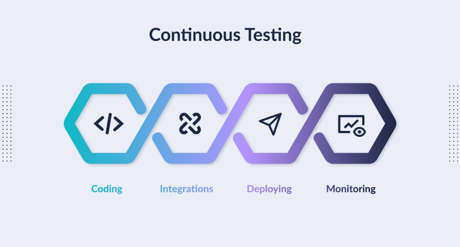 A Breakdown of Continuous Testing
