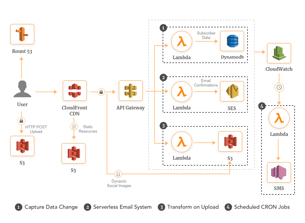 Serverless at Scale