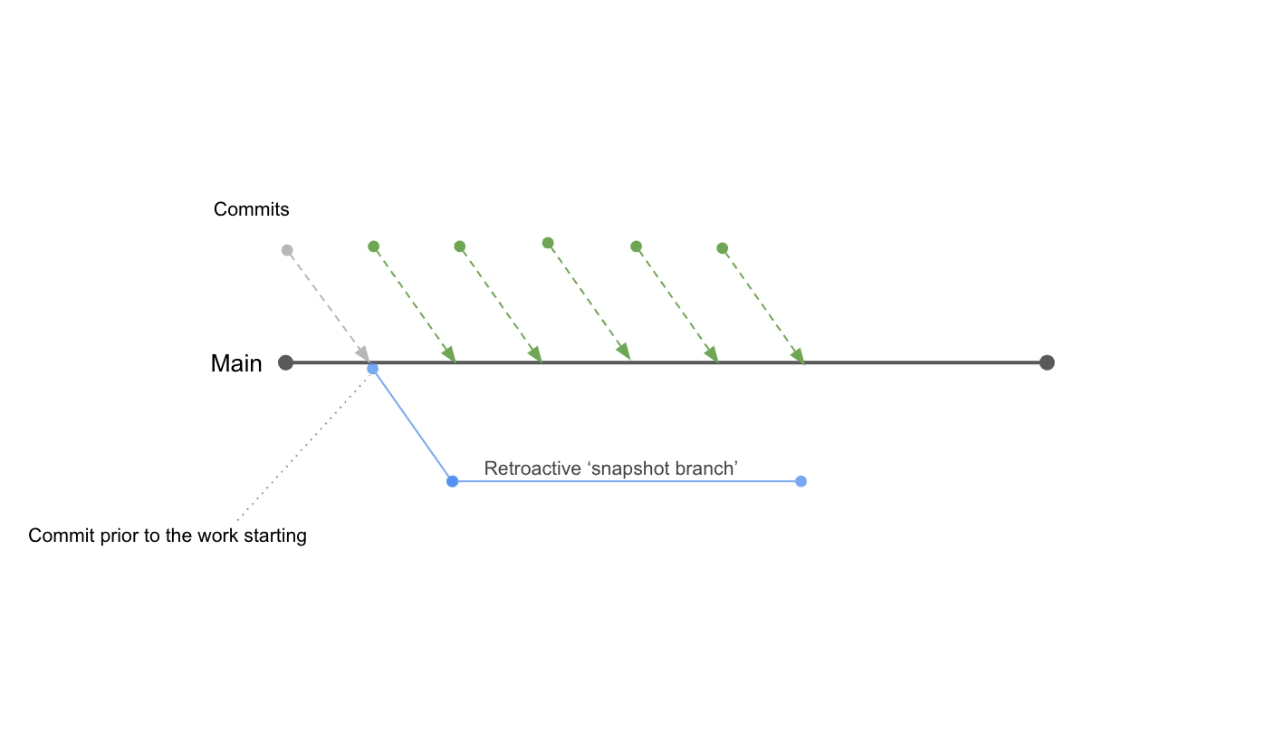 Reverse Pull-Requests