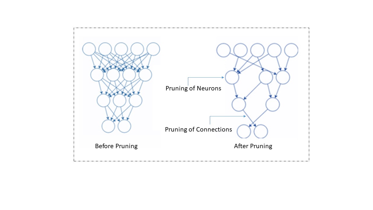 Model Compression Techniques For Edge Ai