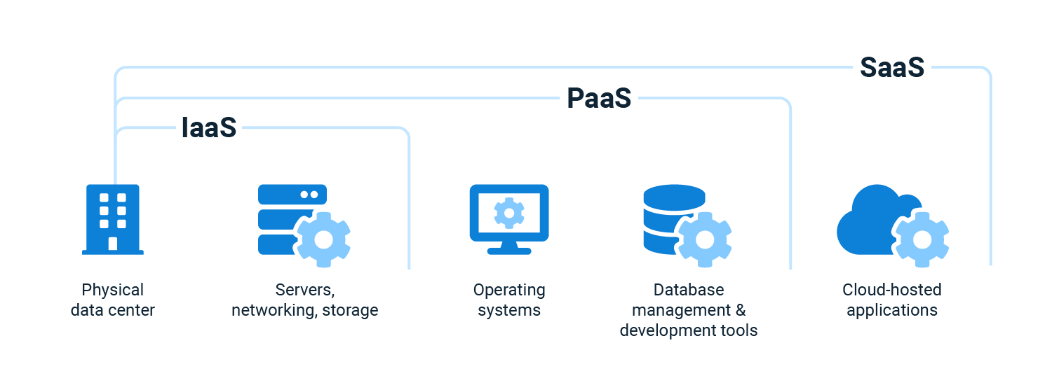 What Is Cloud Orchestration? - DZone