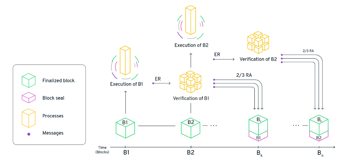 From Ethereum To Flow An Introduction To The Flow Blockchain 