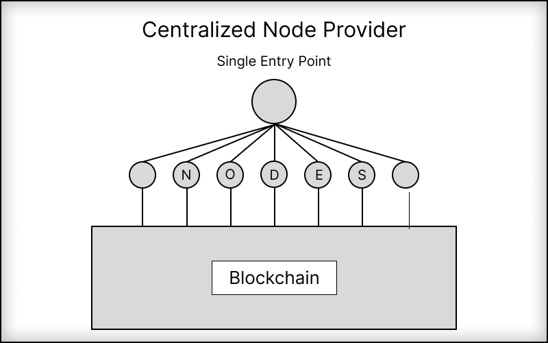Infura’s Decentralized Infrastructure Protocol