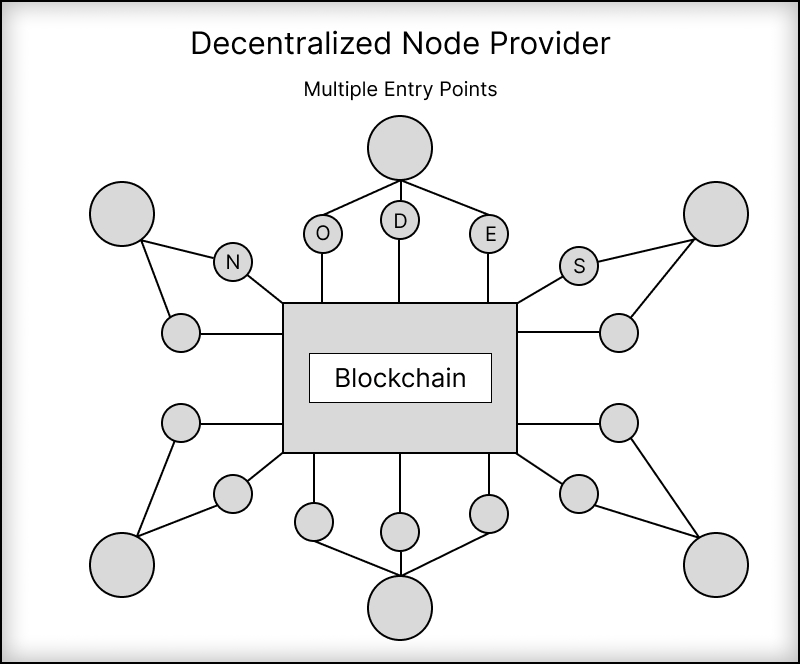 Infura’s Decentralized Infrastructure Protocol